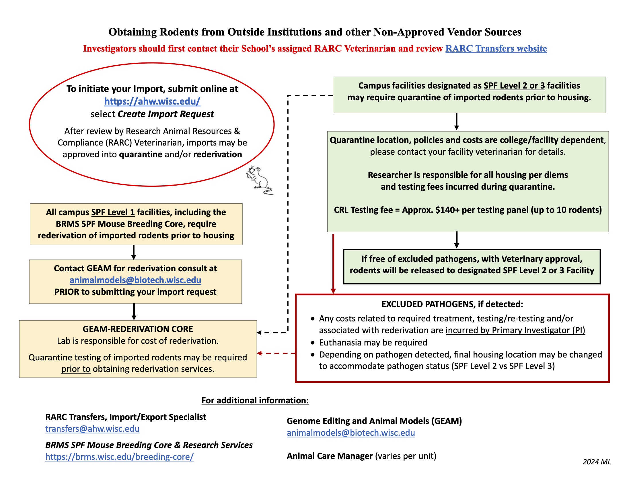 Rodent Quarantine Program | Research Animal Resources and Compliance ...